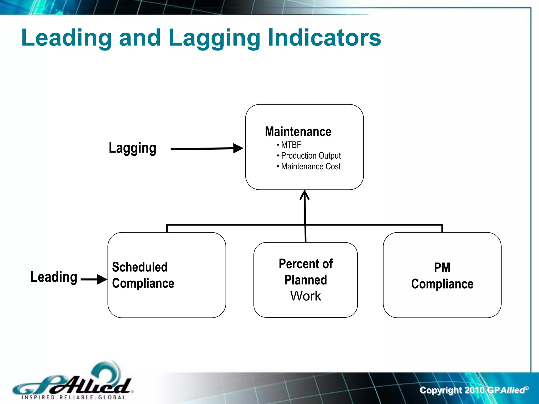 Best Practices in Maintenance and Reliability | PDF