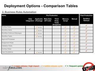 Environment & Release Management | PPT