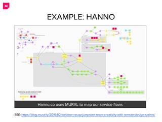 Use Cases with MURAL | PDF