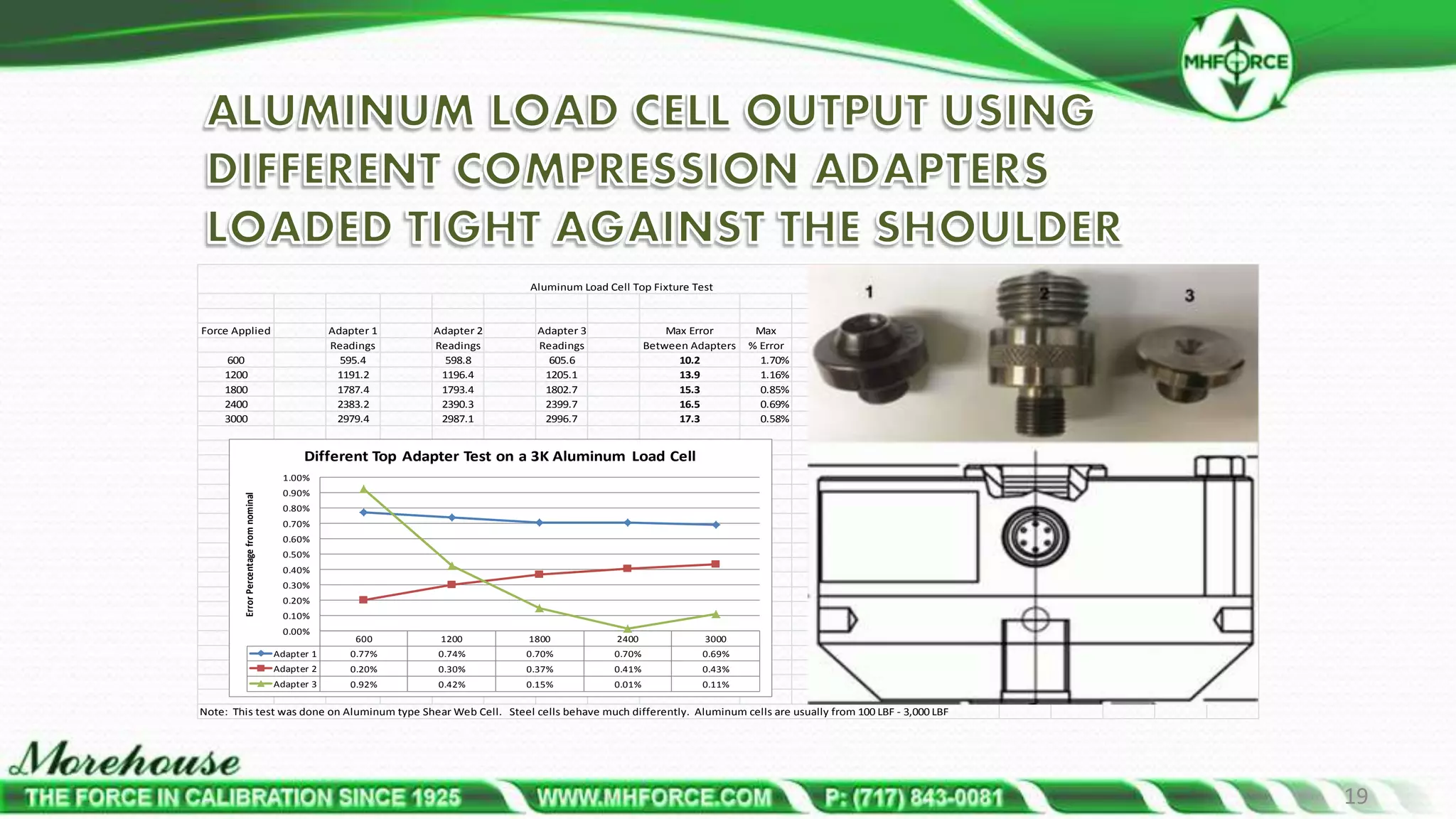 Force Measurement - Best load cell calibration practices | PPTX