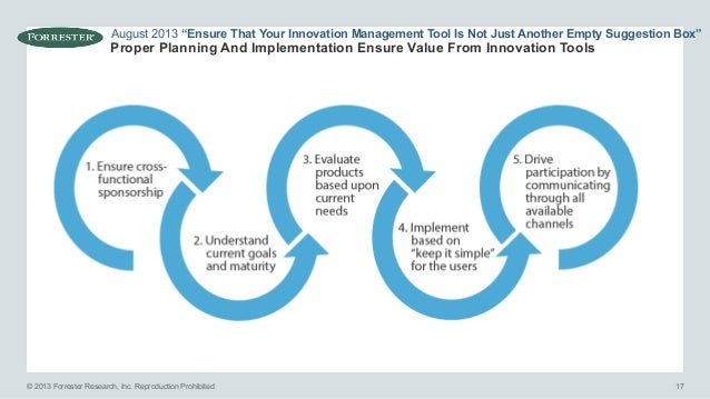 Best Practices for an Effective Innovation Process
