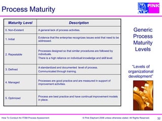 Best Practices For ITSM Process Assessment v1.pdf