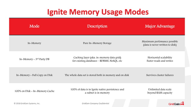 Deploying Distributed Databases And In Memory Computing Platforms With
