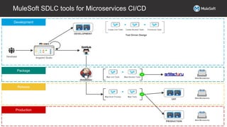 Microservices Best Practices | PPTX