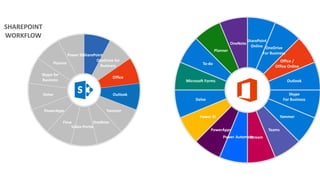 Best practices for migrating from SharePoint Designer to Power Automate | PPT