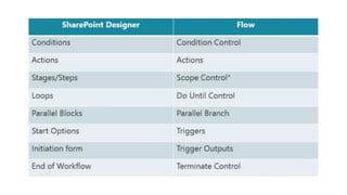 Best practices for migrating from SharePoint Designer to Power Automate | PPT