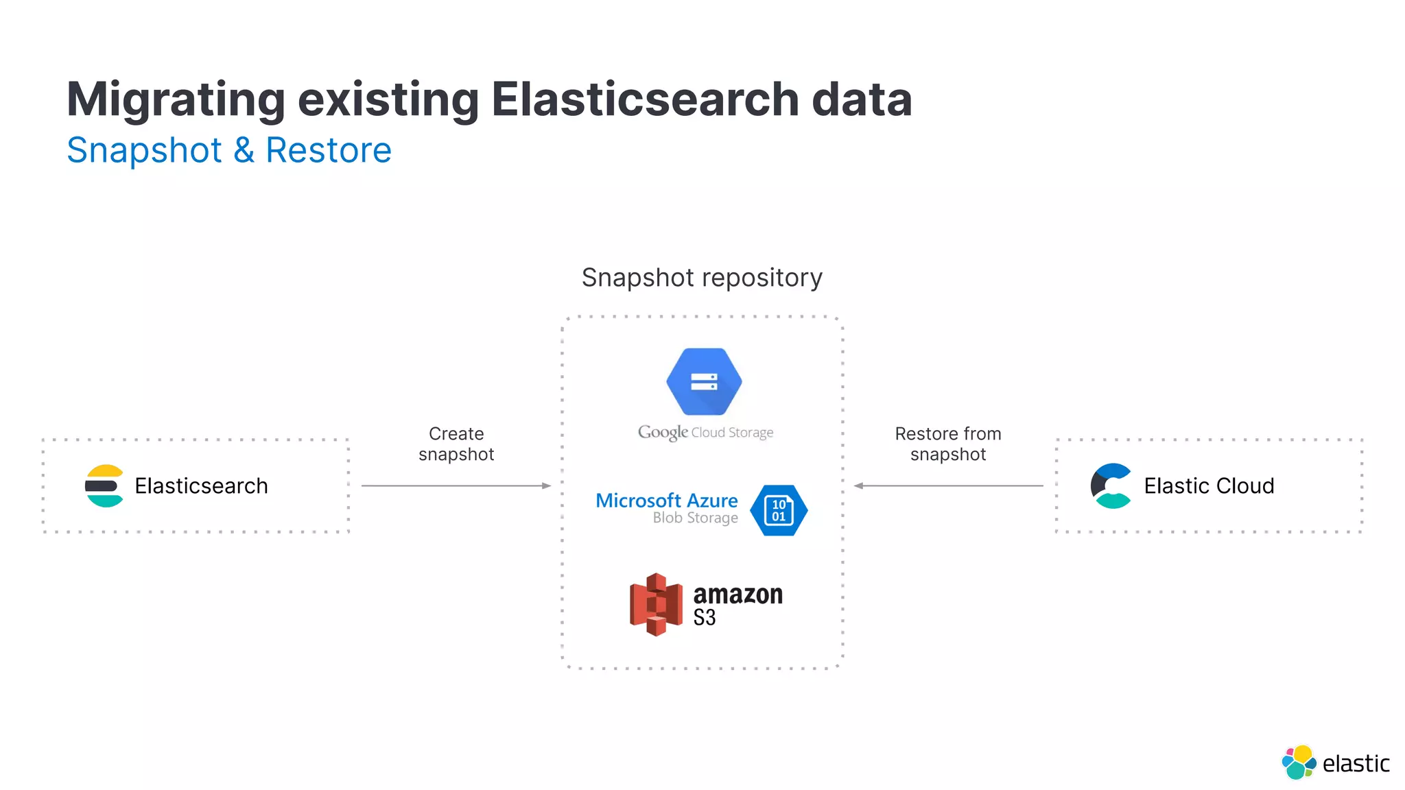 Migrating to Elasticsearch Service on Elastic Cloud | PDF