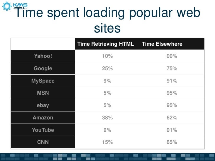 Best Practices For Speeding Up Your Web Site