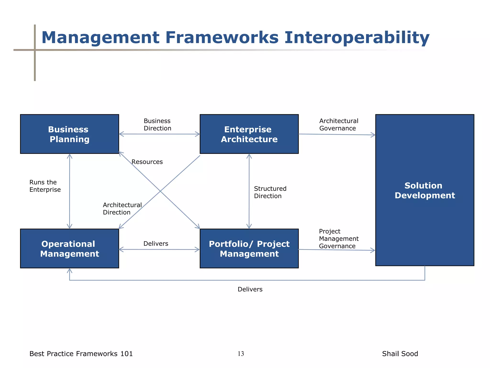 Best Practices Frameworks 101 | PDF