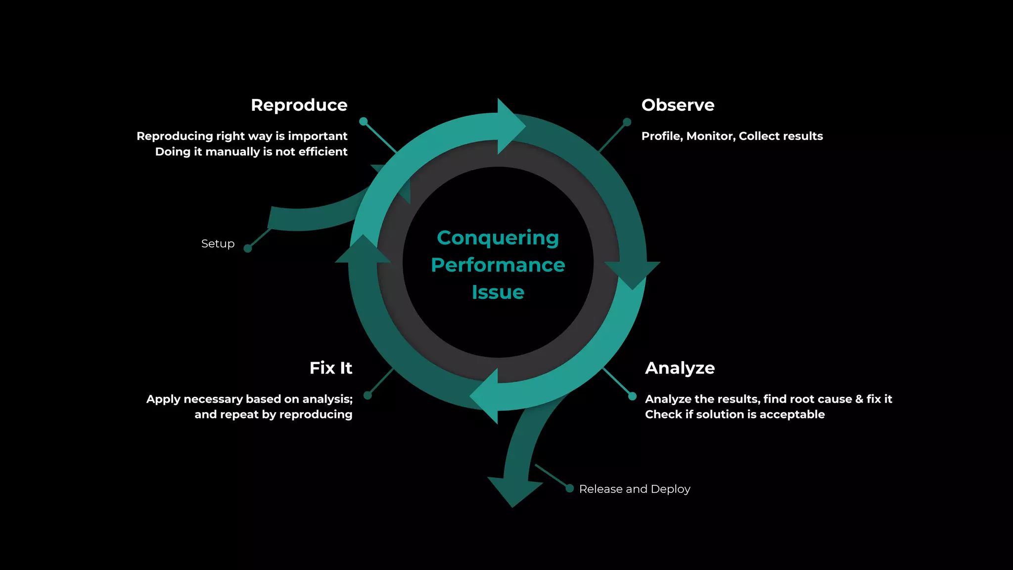 Best Practices in Handling Performance Issues | PPT