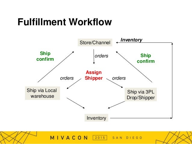 Best practices in order fulfillment
