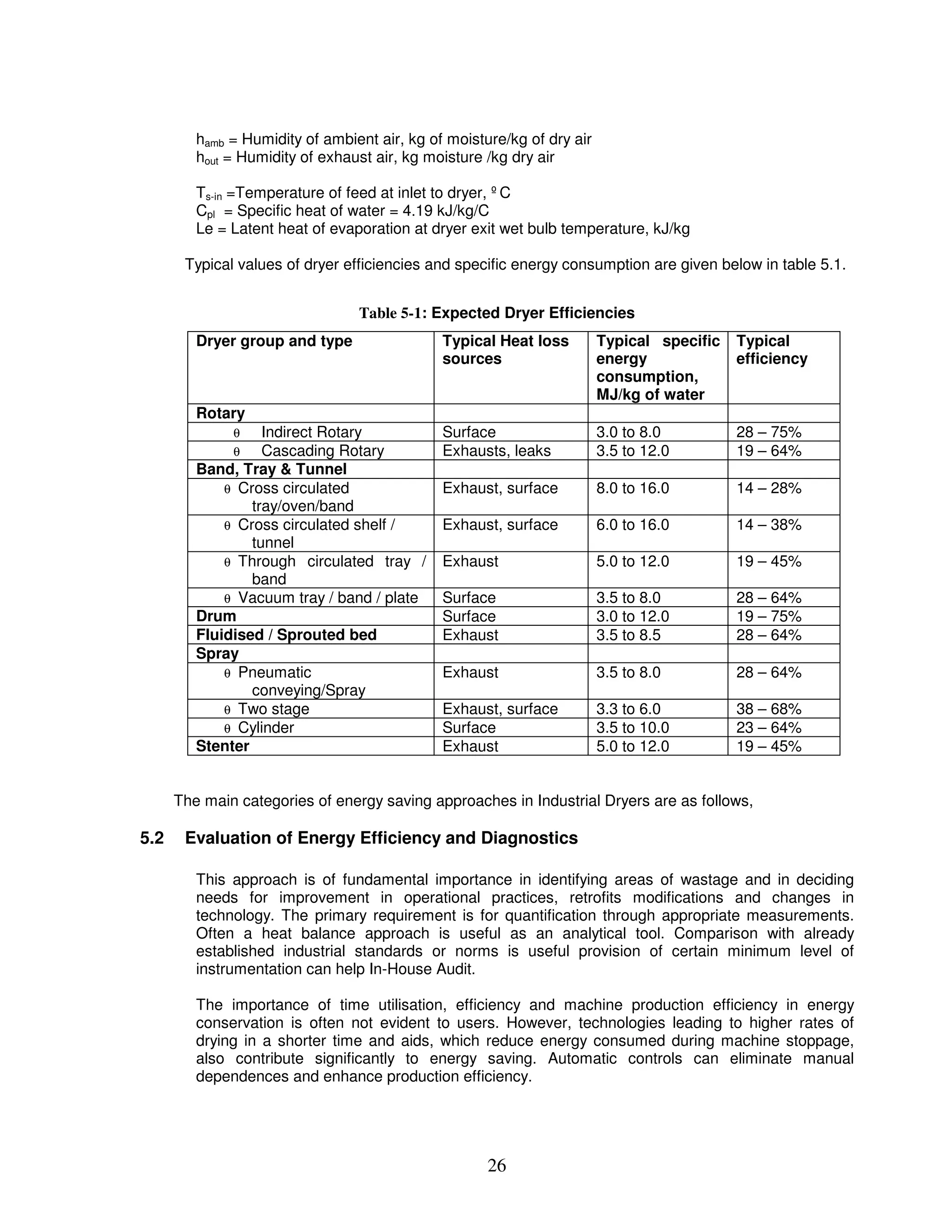Best practices manual-dryers | PDF