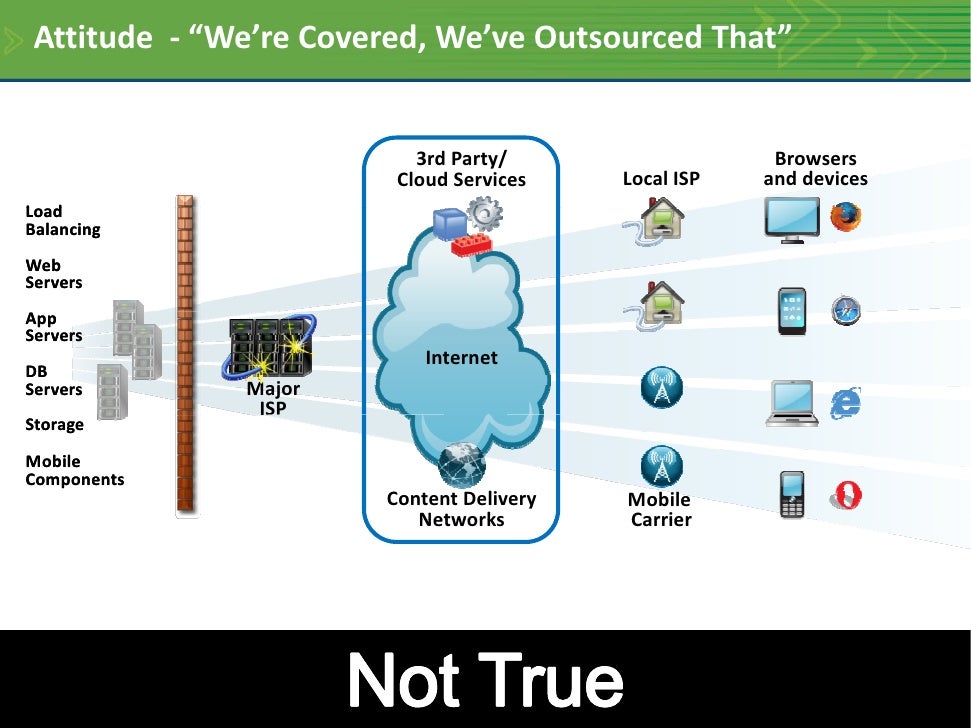 Best Practices To Fix 5 Common Web Application Problems Web Performa…