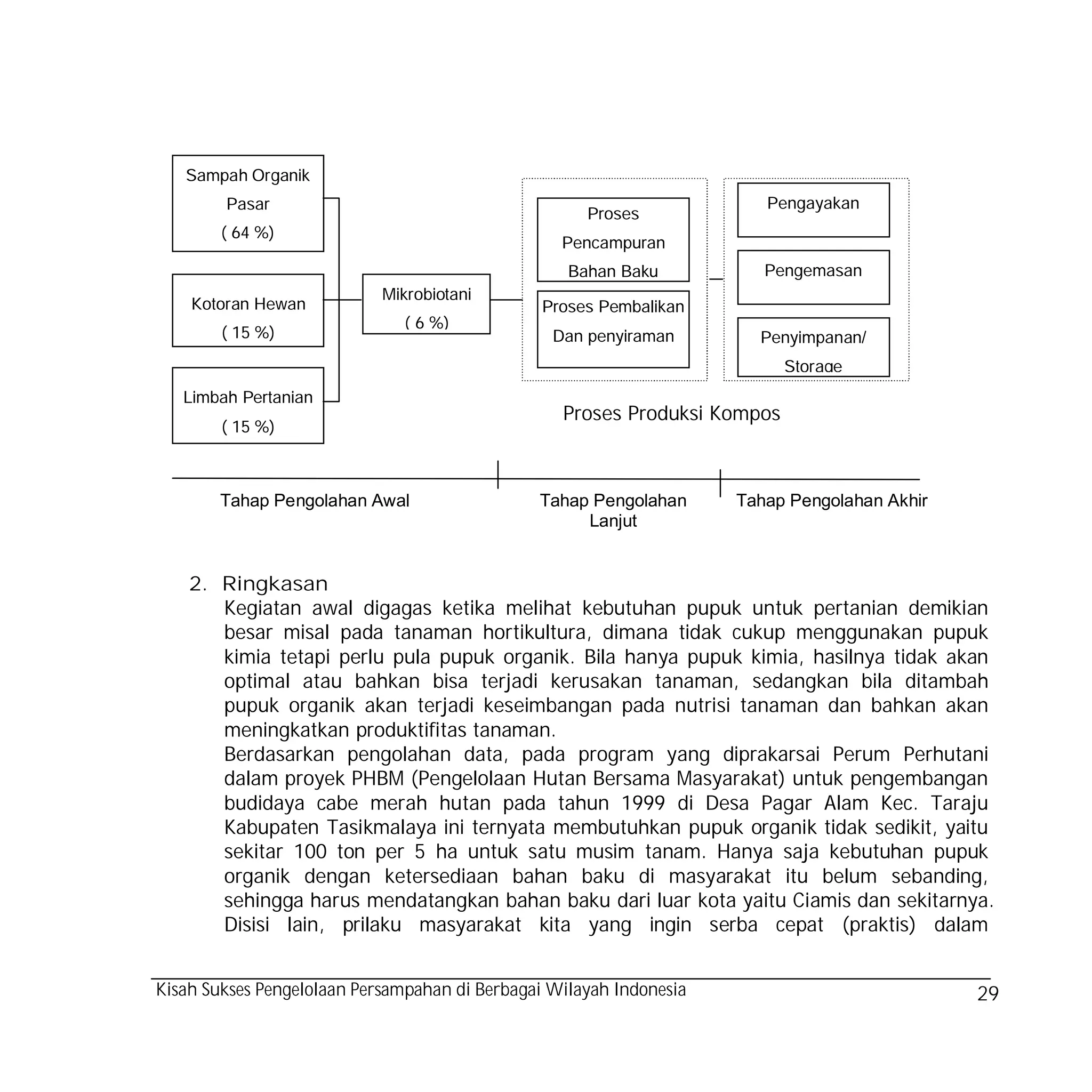 Bestpractice sukses pengolahan persampahan | PDF