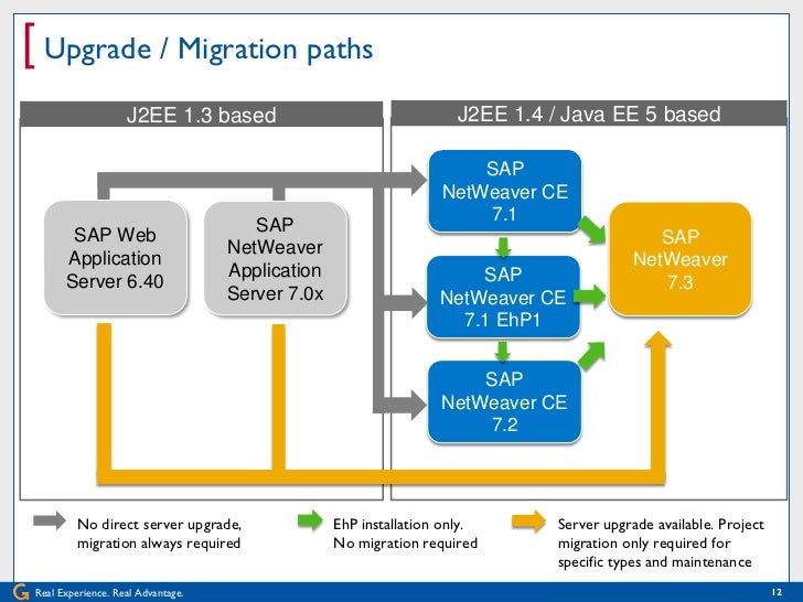 Best Practices for Upgrading Your Portal to SAP NetWeaver 7.3
