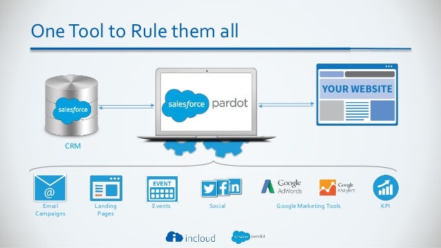 Best Practices And Use Cases Marketing Automation Pardot Incloud