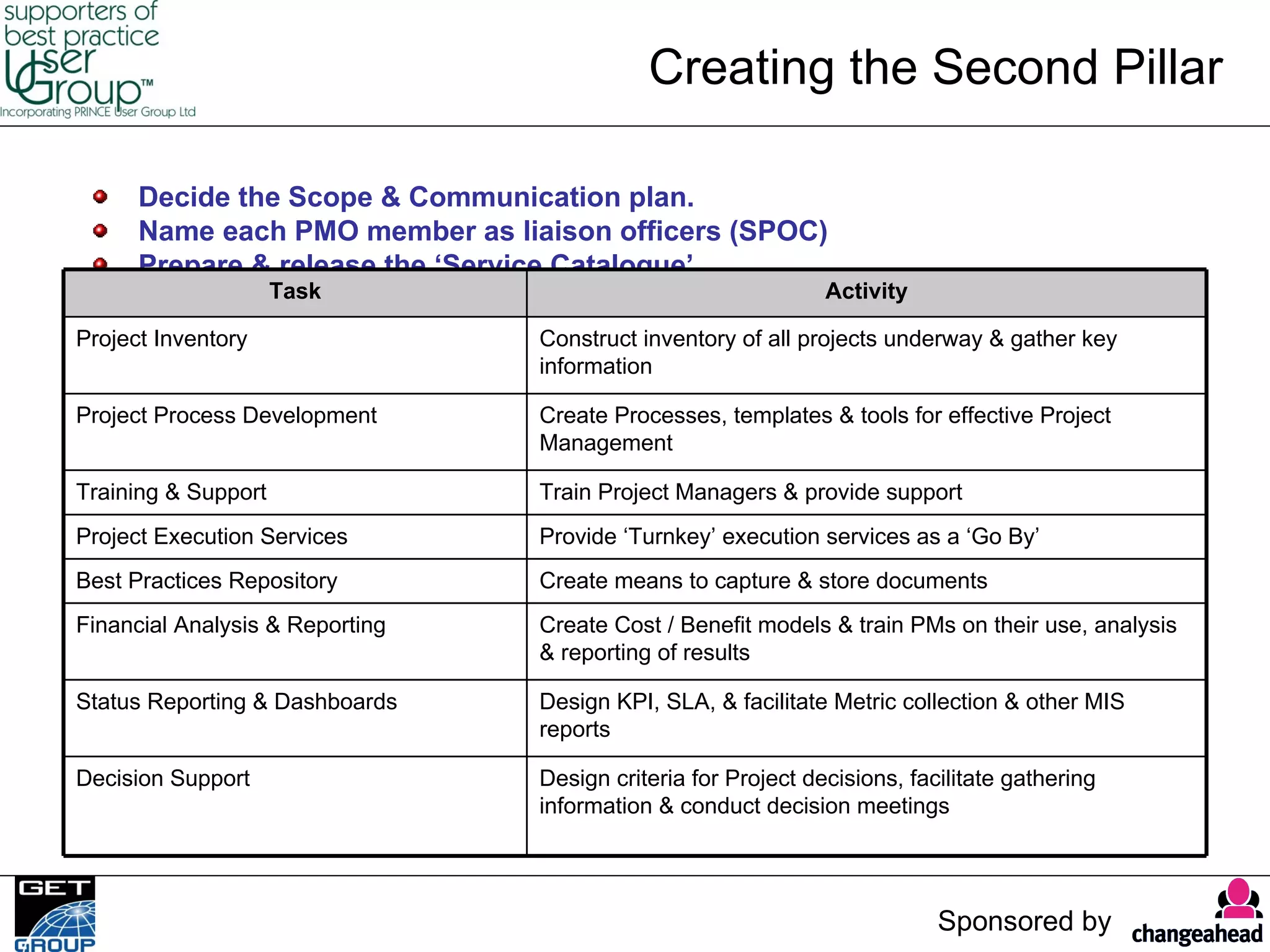 Creating & Maturing a PMO | PPT