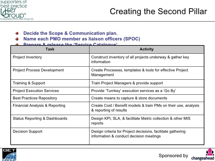 Creating & Maturing a PMO