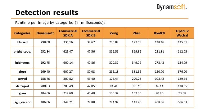 QR Code Reading Benchmark and Comparison | PDF