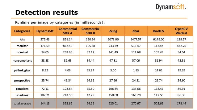 QR Code Reading Benchmark and Comparison | PDF