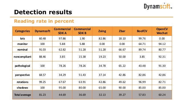 QR Code Reading Benchmark and Comparison | PDF