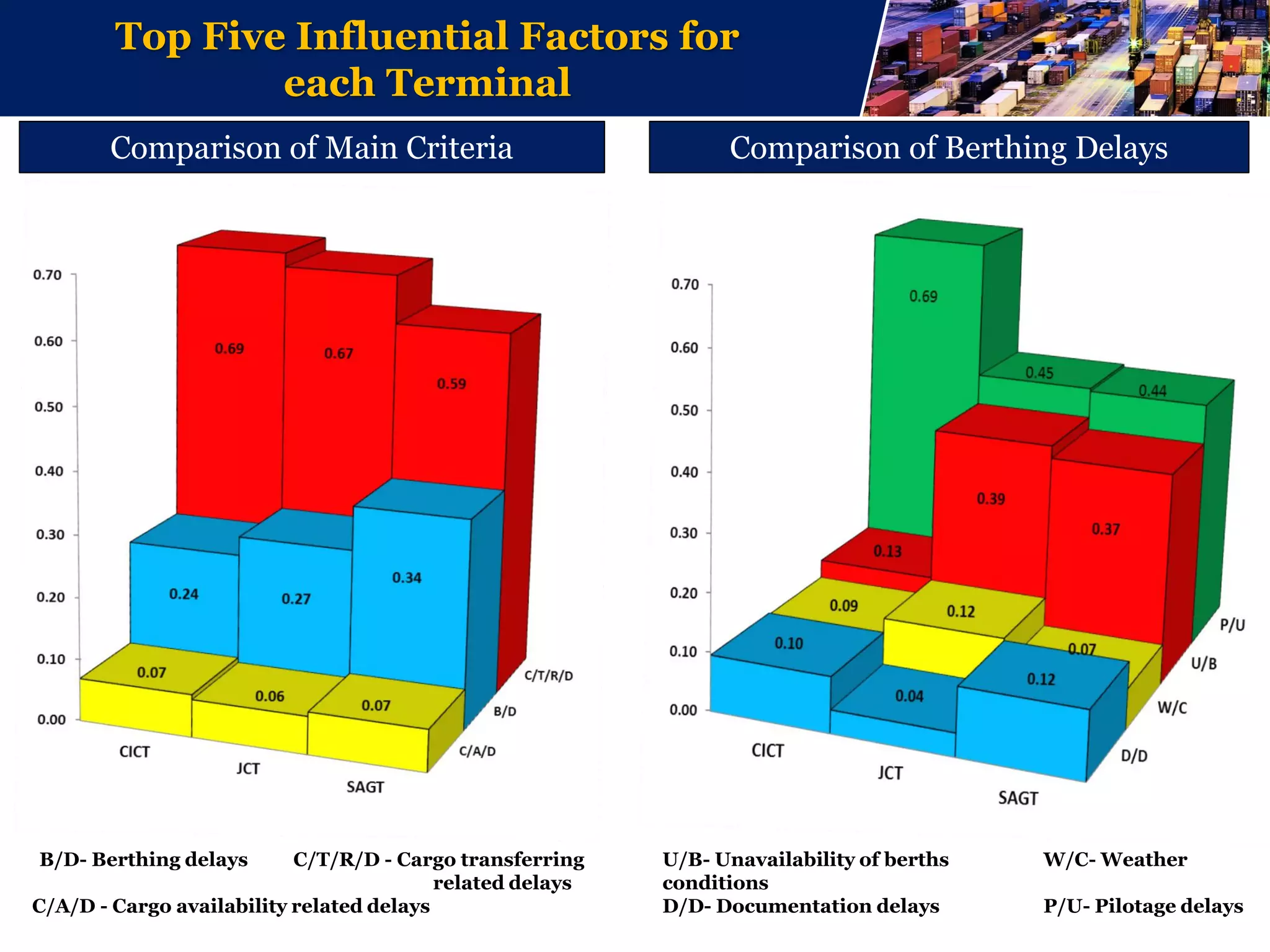 Factors that affect vessel turnaround time | PPT