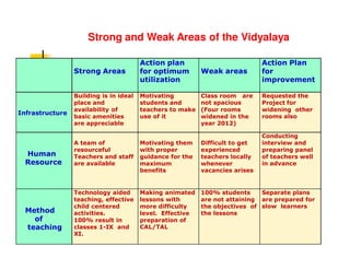 Best School Presentation - KV NTPC Kayamkulam Sulekha Rani.R 22-4-13 | PPT