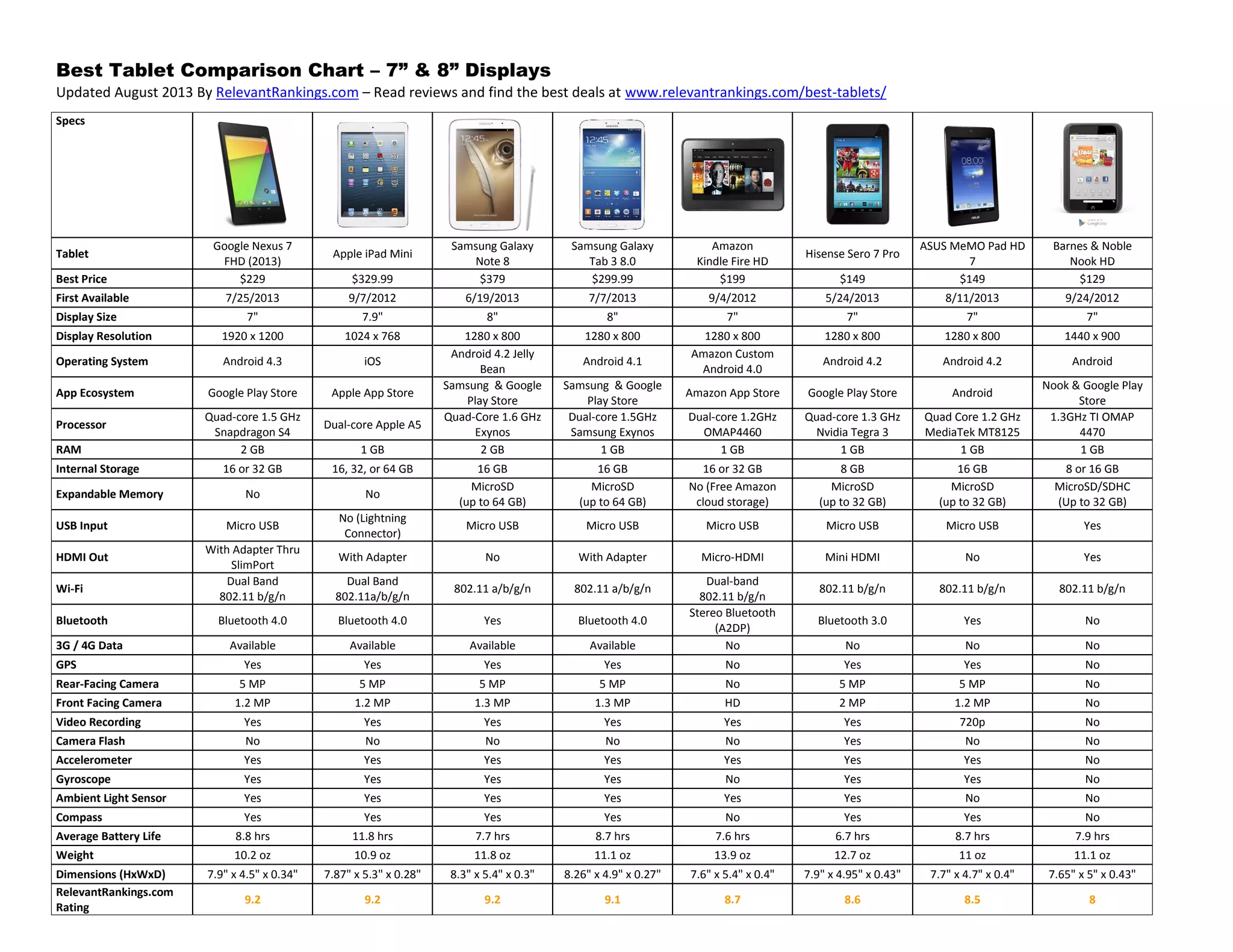 Best Tablet Comparison Chart - 7 and 8 inch | PDF
