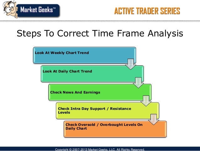 Best technical analysis methods time frame analysis