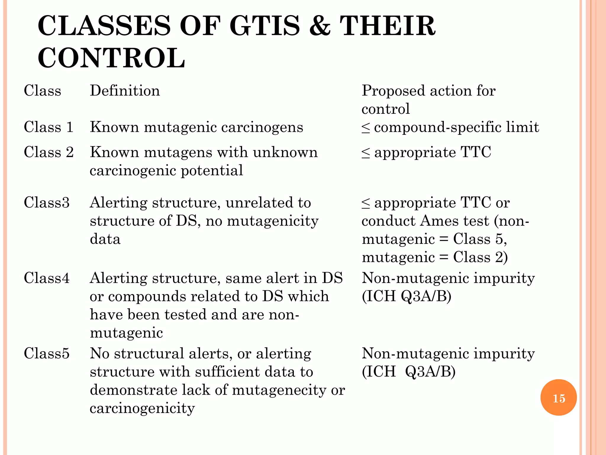 Best techniques to control Genotoxities and impact of ICH M7 guideline ...