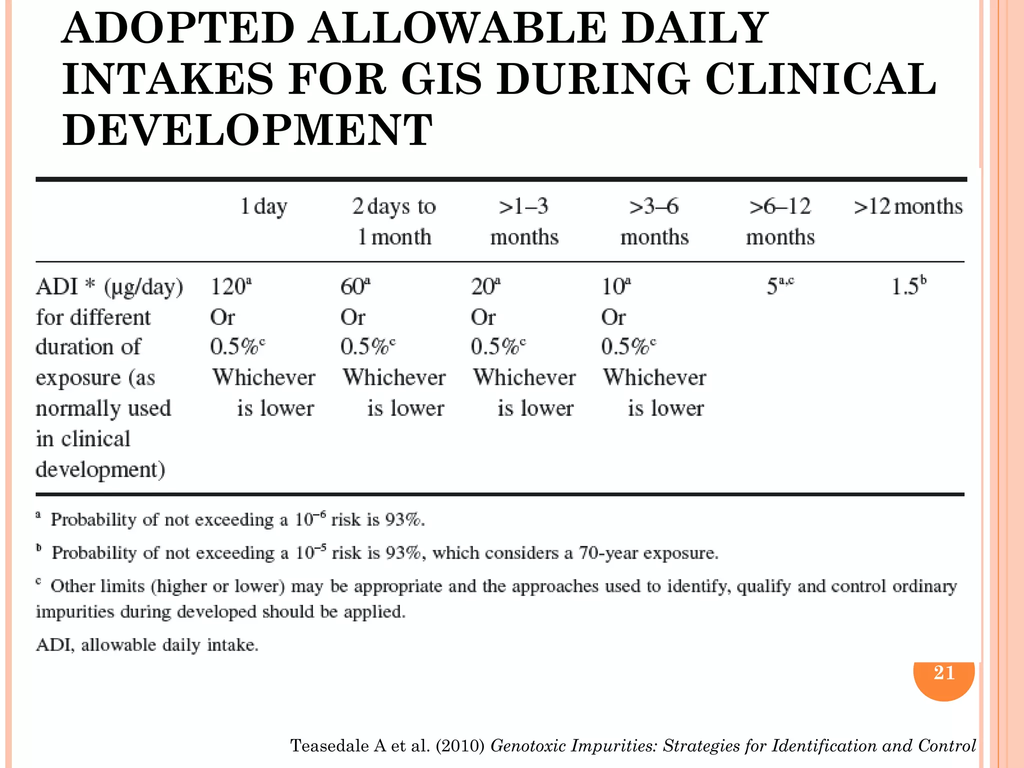 Best techniques to control Genotoxities and impact of ICH M7 guideline ...