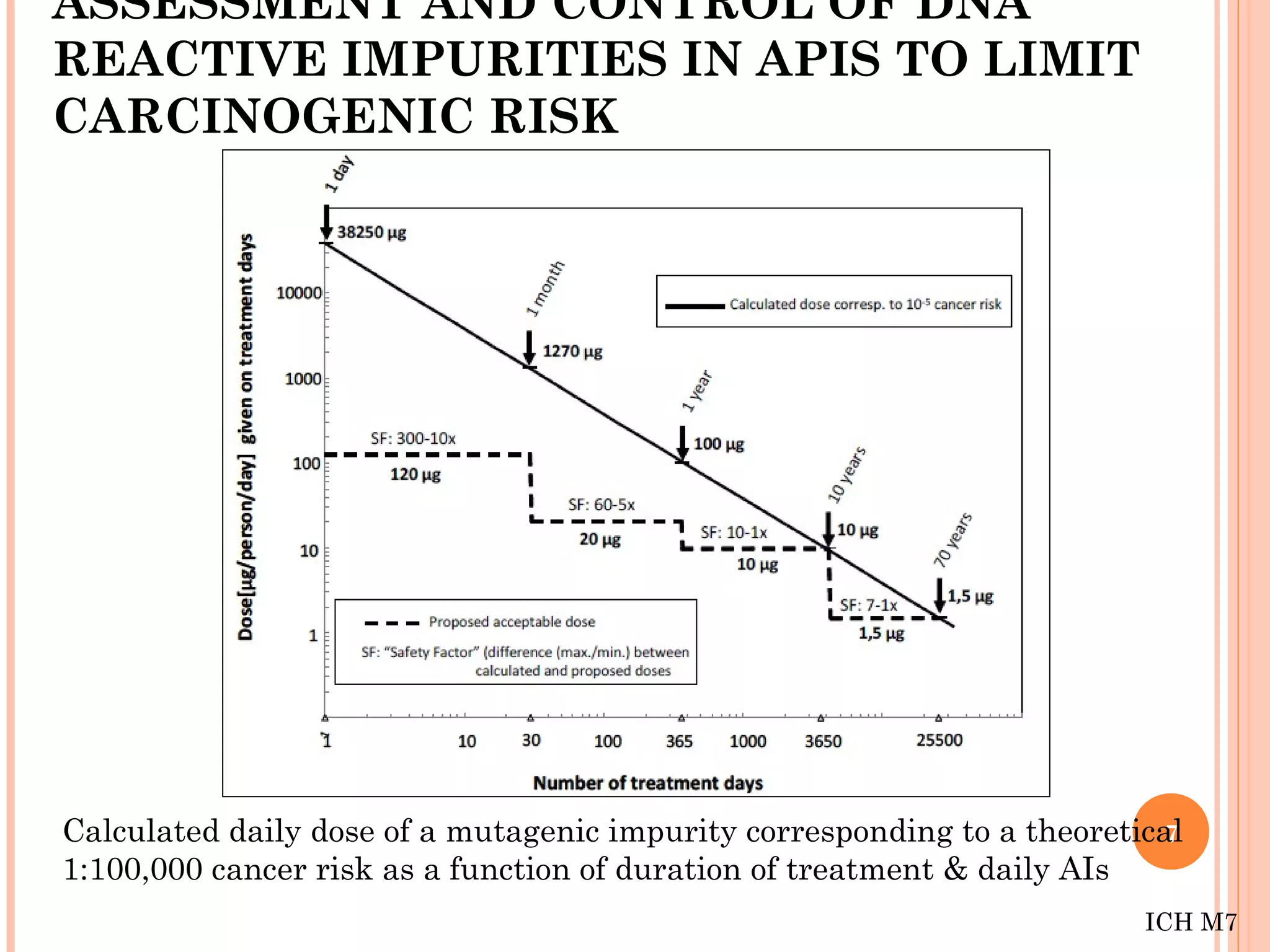 Best techniques to control Genotoxities and impact of ICH M7 guideline | PPT