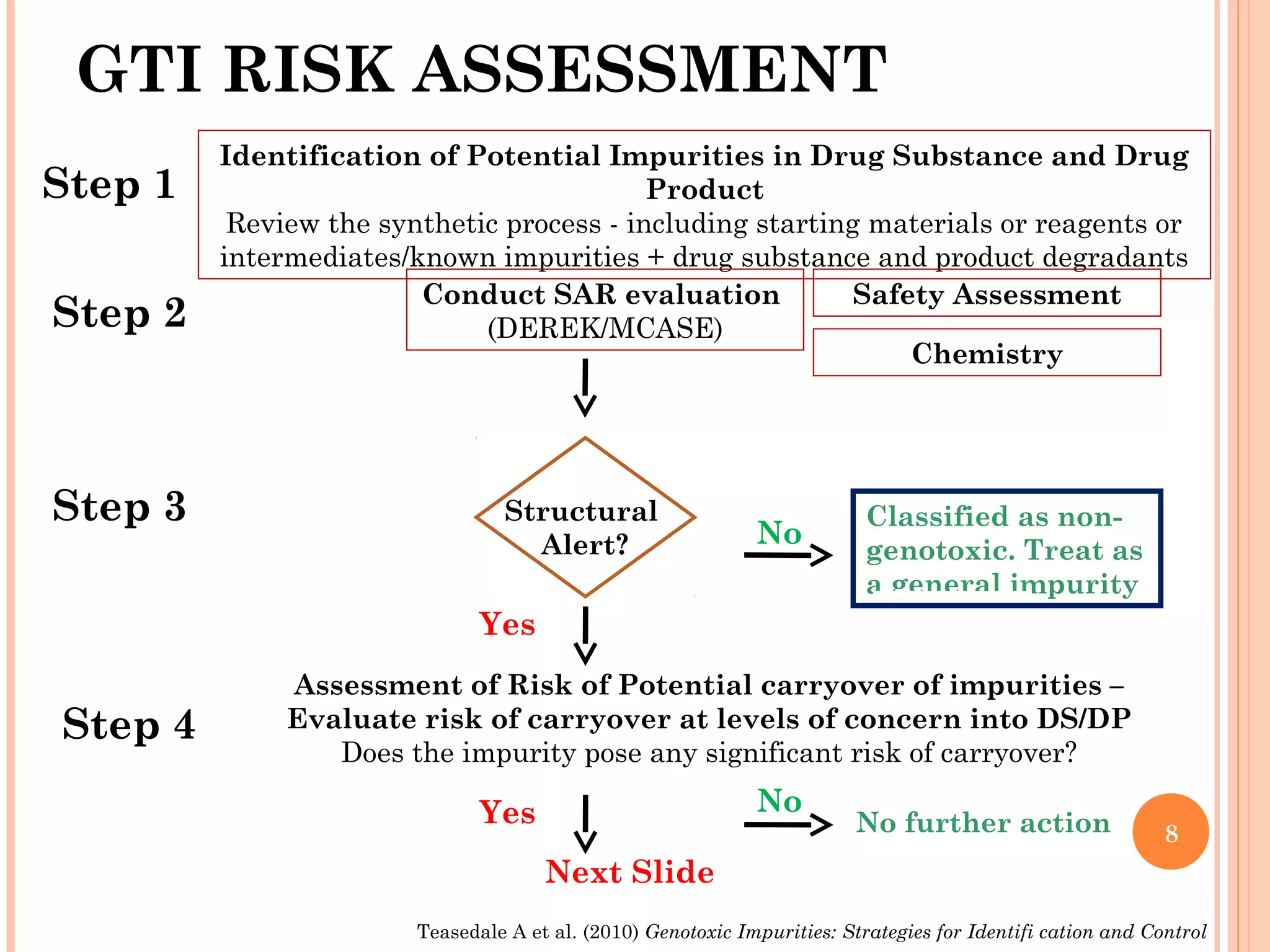 Best techniques to control Genotoxities and impact of ICH M7 guideline ...