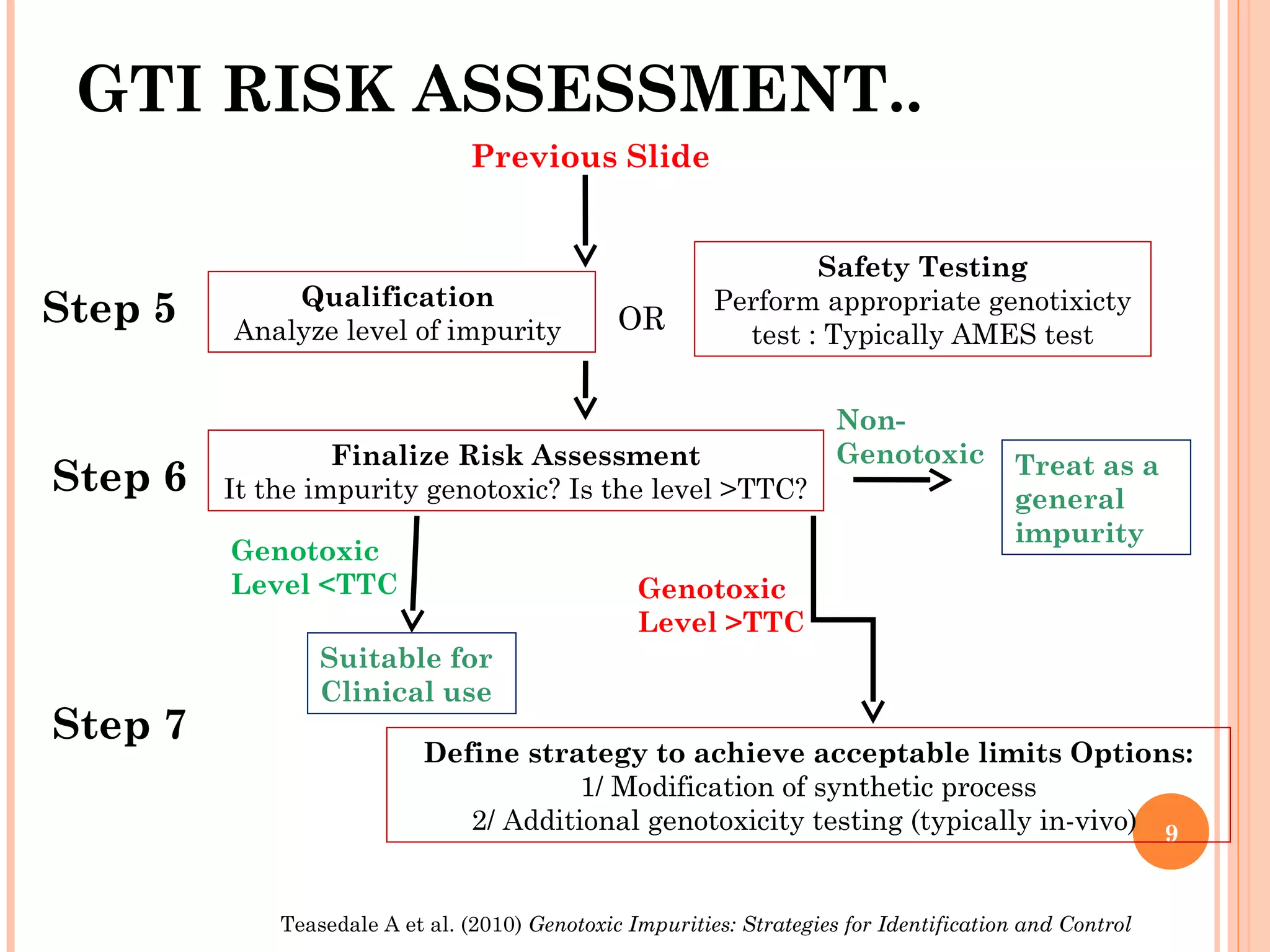 Best techniques to control Genotoxities and impact of ICH M7 guideline | PPT