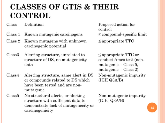 Best techniques to control Genotoxities and impact of ICH M7 guideline | PPT | Endocrine and ...