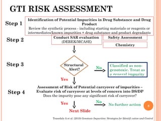 Best techniques to control Genotoxities and impact of ICH M7 guideline ...