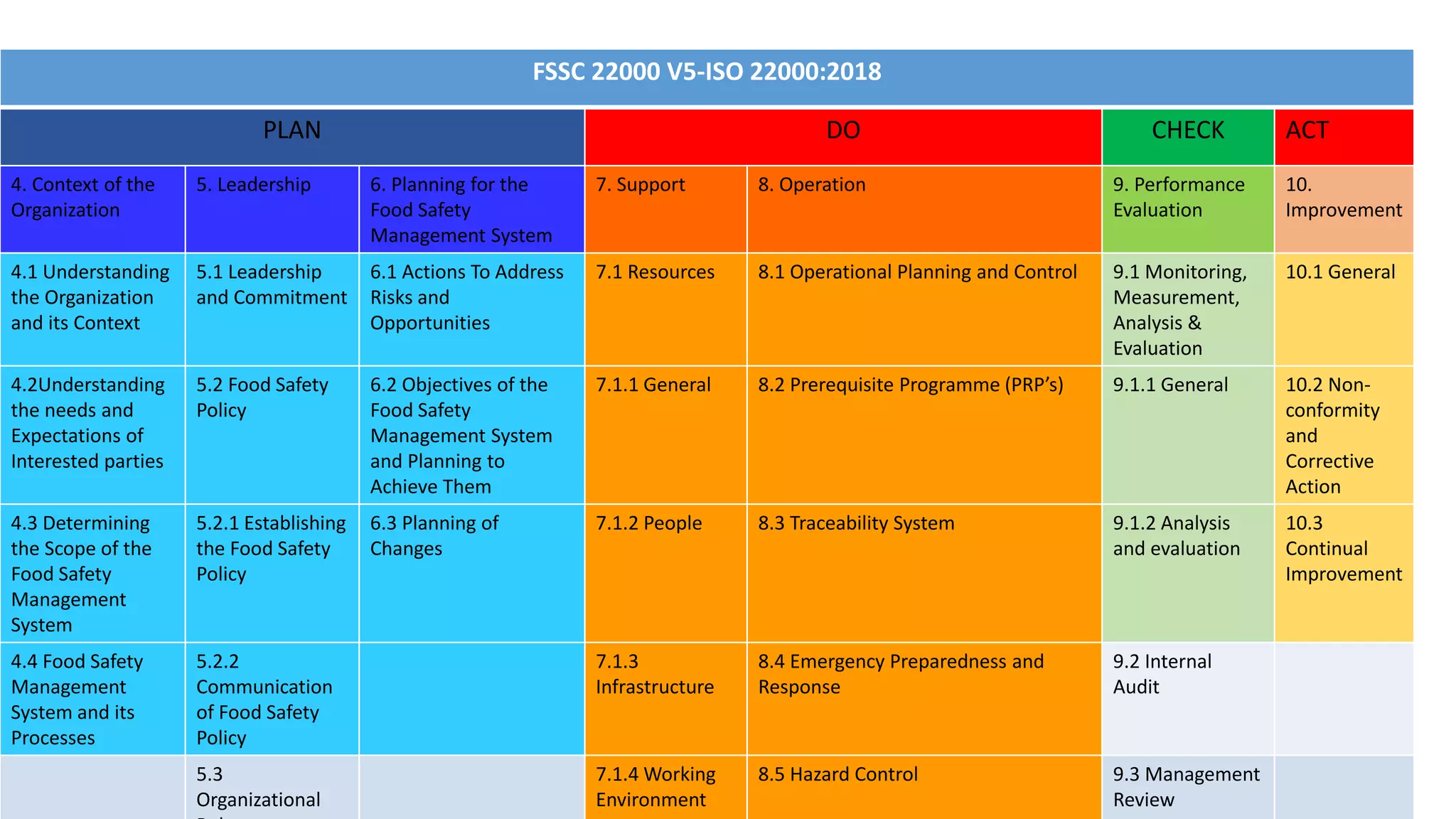 Best value foods fssc 22000 clauses | PPTX