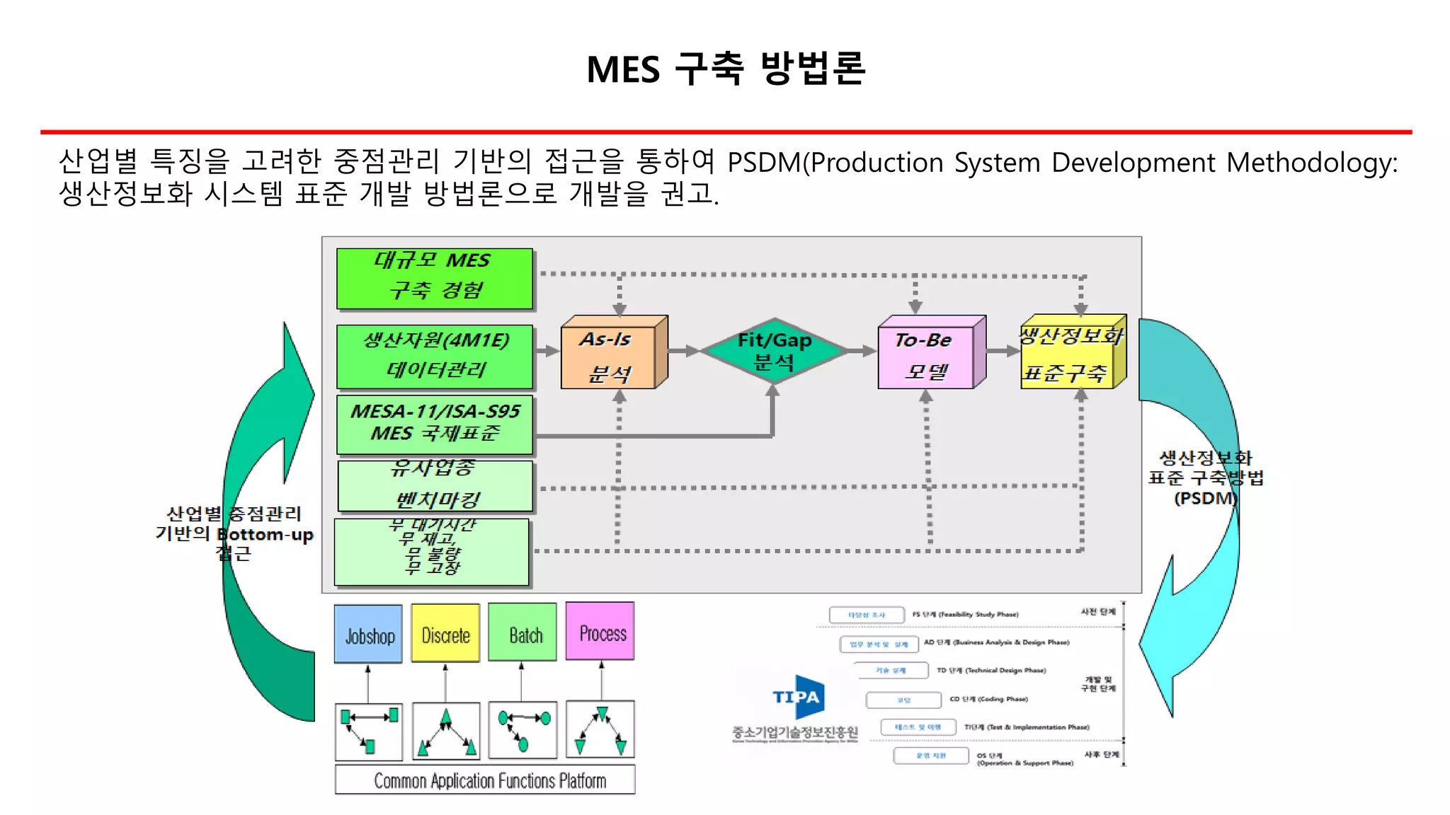 Best way to mes implementation for smart manufacturing | PDF