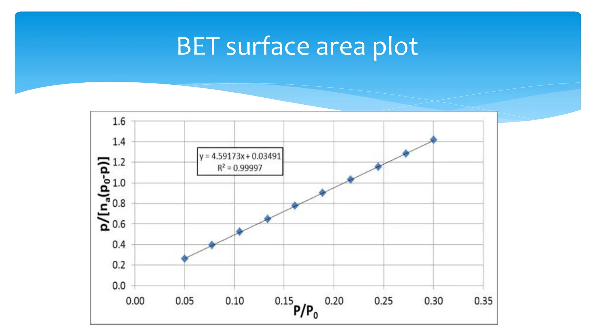 BET Surface Area Analysis of Nanoparticles.pptx