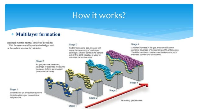 BET Surface Area Analysis of Nanoparticles.pptx | Chemistry | Science