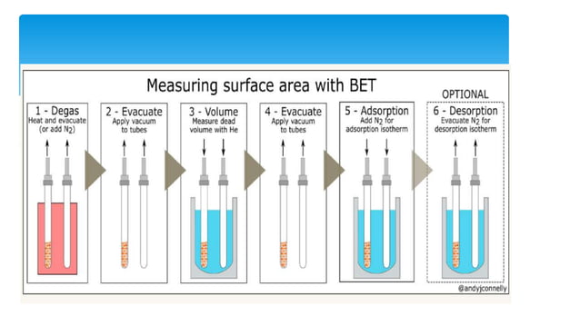 BET Surface Area Analysis of Nanoparticles.pptx | Chemistry | Science