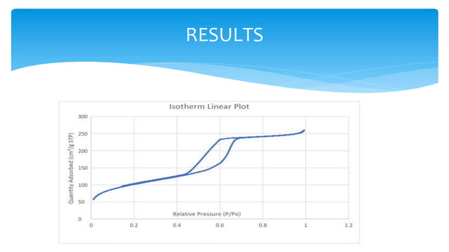 BET Surface Area Analysis of Nanoparticles.pptx | Chemistry | Science