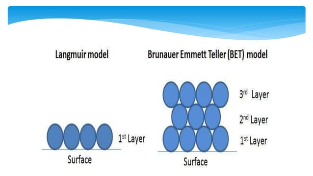 BET Surface Area Analysis of Nanoparticles.pptx | Chemistry | Science