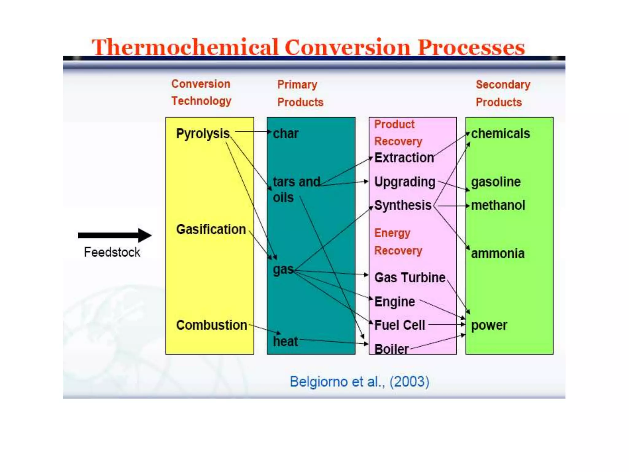 Biomass Direct Combustion Ppt