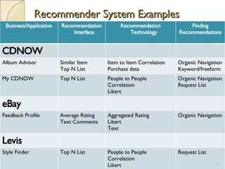 Recommender Systems in E-Commerce | PPT
