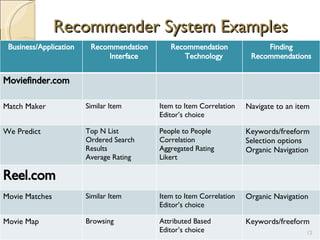 Recommender Systems in E-Commerce | PPT