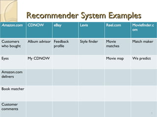 Recommender Systems in E-Commerce | PPT