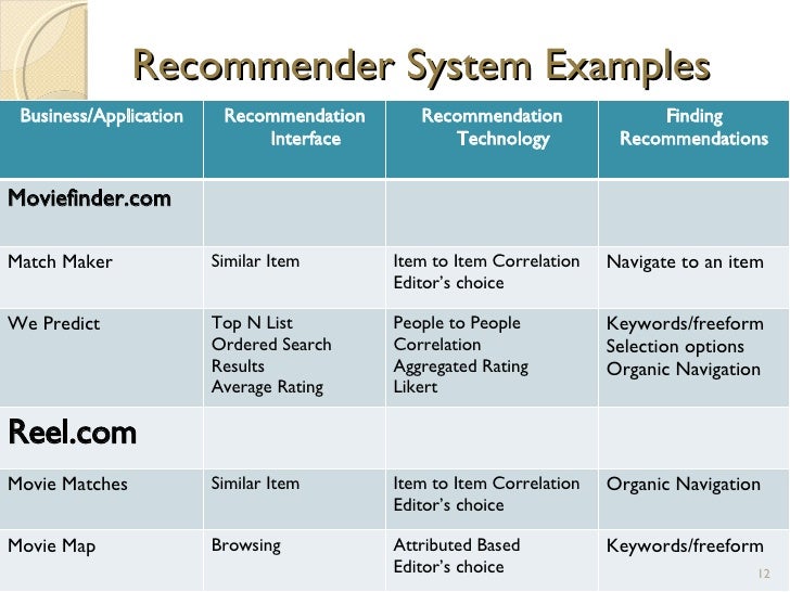 Recommender Systems in E-Commerce Recommender Systems in E-Commerce