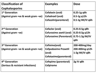Beta lactam antibiotics(Penicillin, Cephalosporin) | PPSX