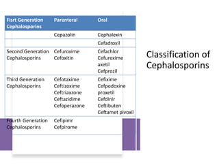 Beta-Lactam Antibiotics Penicillins and cephalosporins.pptx